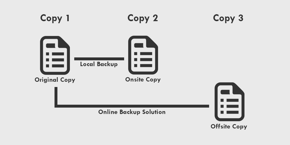 Backup Best Practices The 3 2 1 Backup Strategy Vitanium