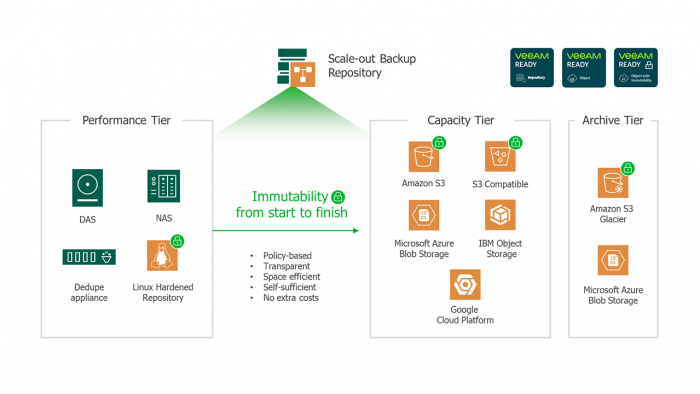 Veeam Hardened Repository Vitanium