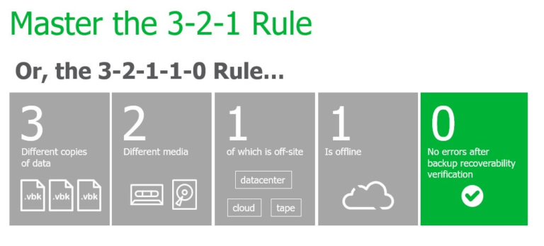 Our best practice recommendations for Veeam - Vitanium